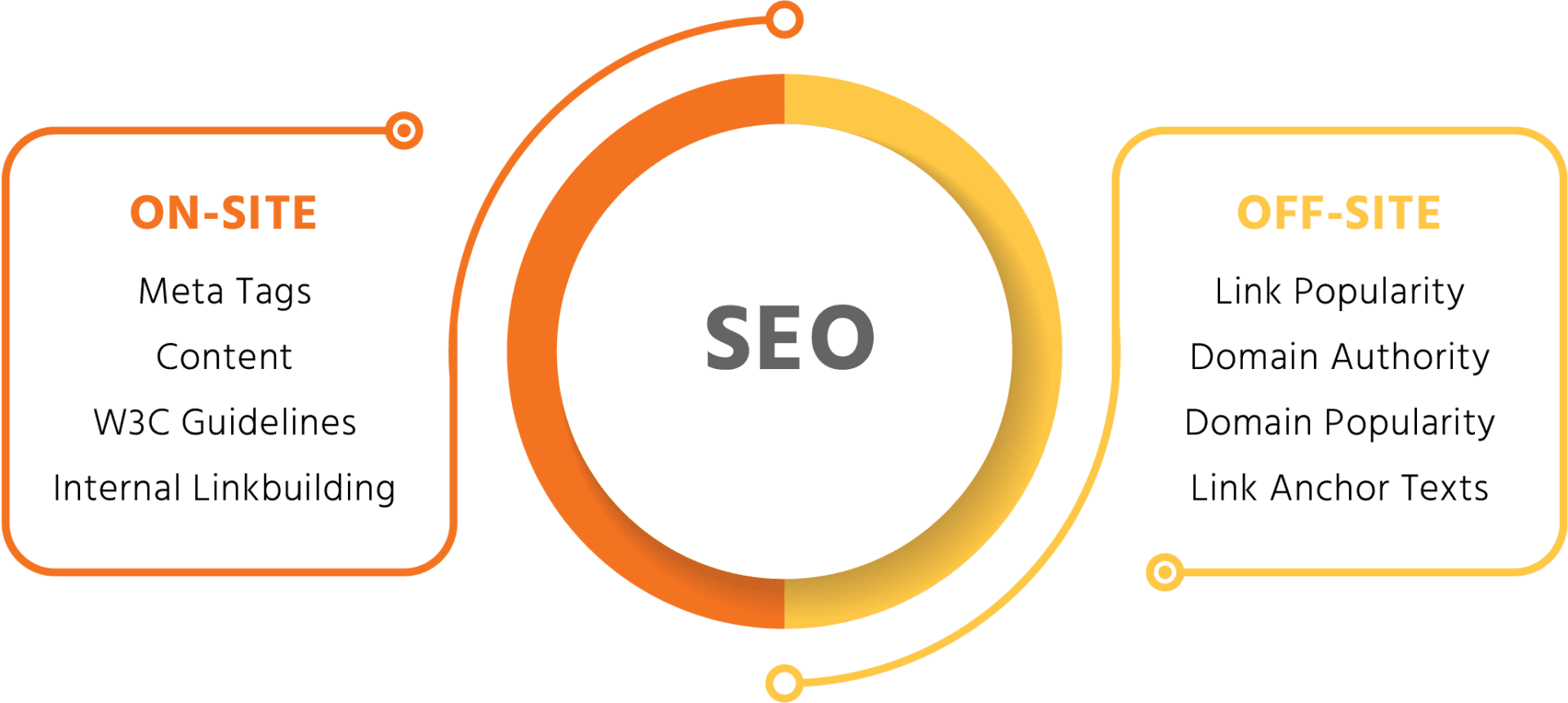 What is SEO & SEM? And Why Do I Need It? – Canyon Creative